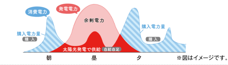 太陽光発電システムが実質0円！ZEHをお得に建てられる「建て得」って？ - 仙台で注文住宅を「おしゃれ」に建てる工務店｜株式会社e-デザイン空間｜宮城県
