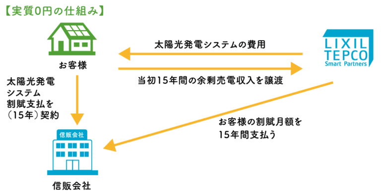 太陽光発電システムが実質0円！ZEHをお得に建てられる「建て得」って？ - 仙台で注文住宅を「おしゃれ」に建てる工務店｜株式会社e-デザイン空間｜宮城県